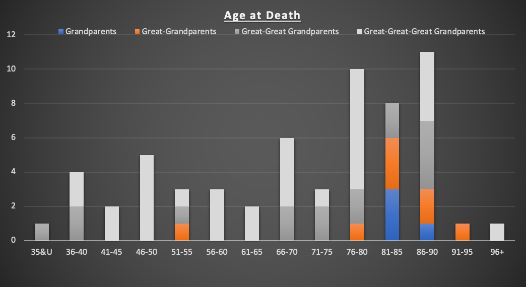 Age of Death by Generation | The Famlet Monthly
